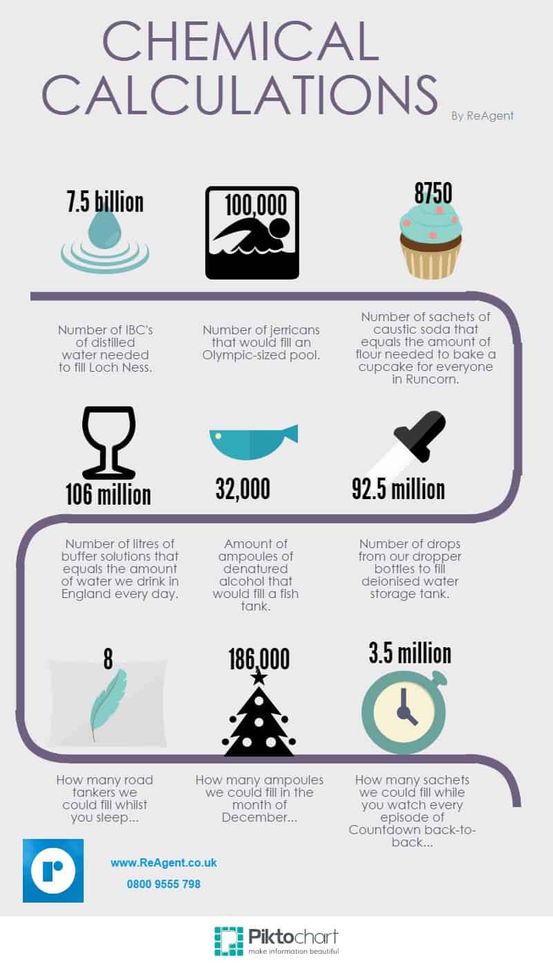 Everyday Chemical Solutions
