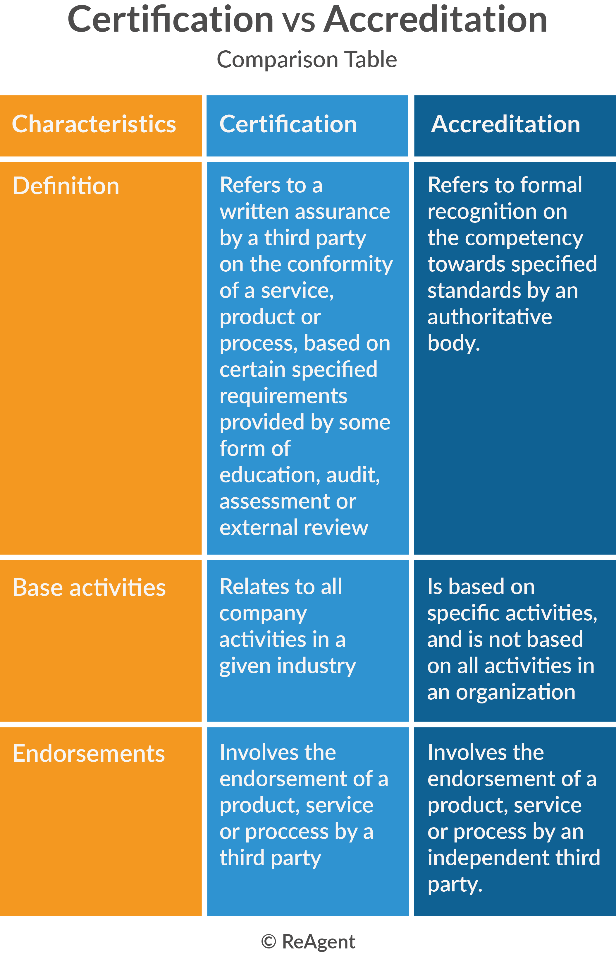 ISO Accreditation Vs Certification ReAgent Chemicals ISO Accreditation Vs Certification ReAgent Chemicals