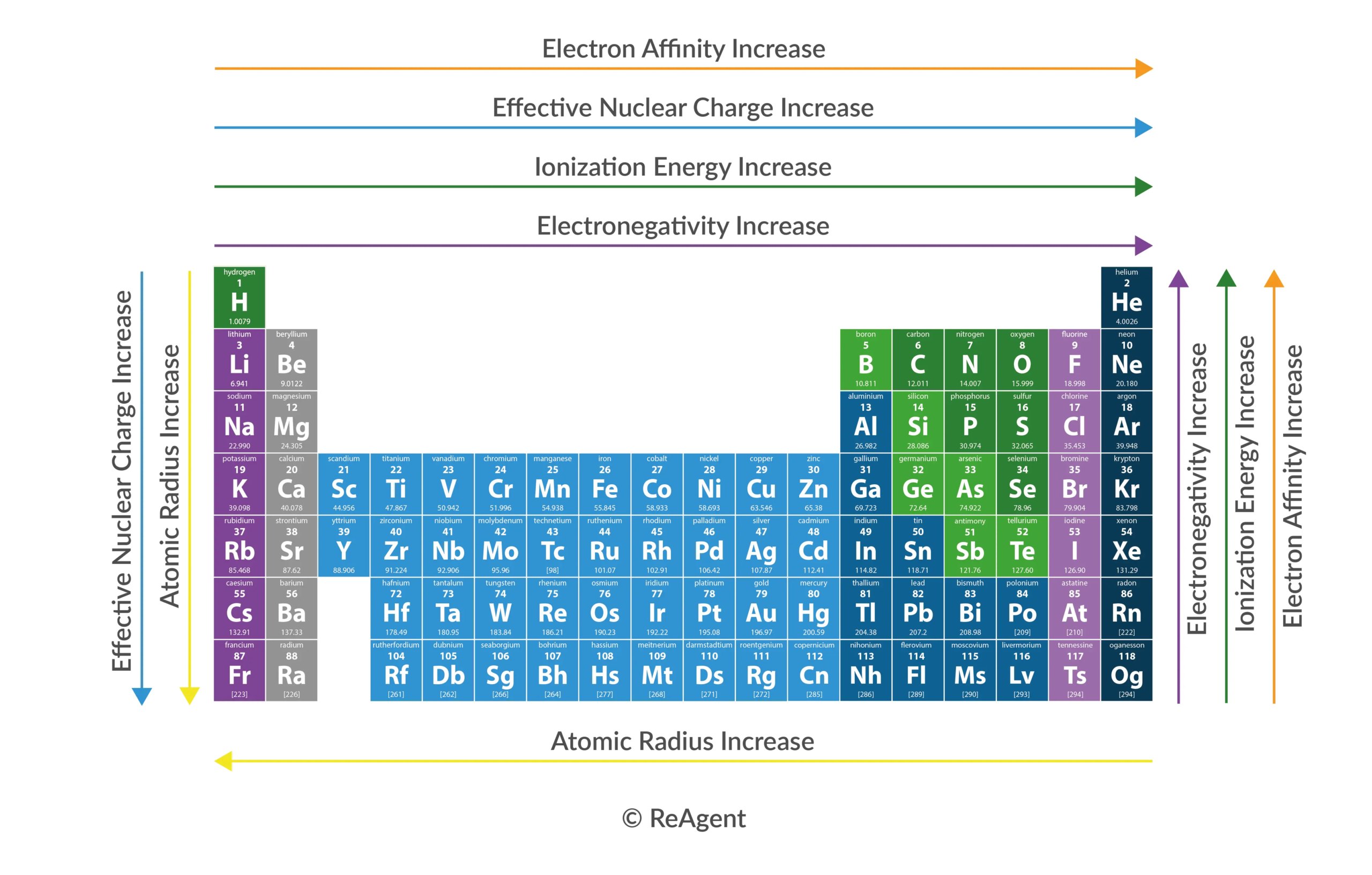 Interactive Periodic Table Of Elements | ReAgent Chemicals