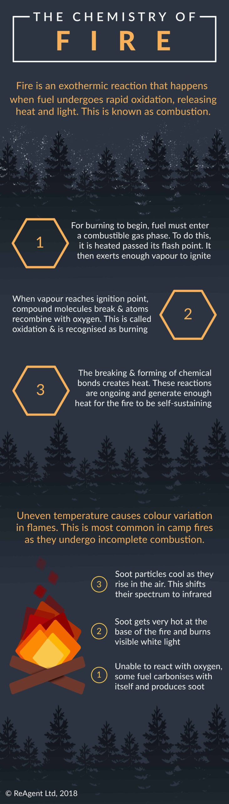 The Chemistry of Fire: Infographic | The Science Blog