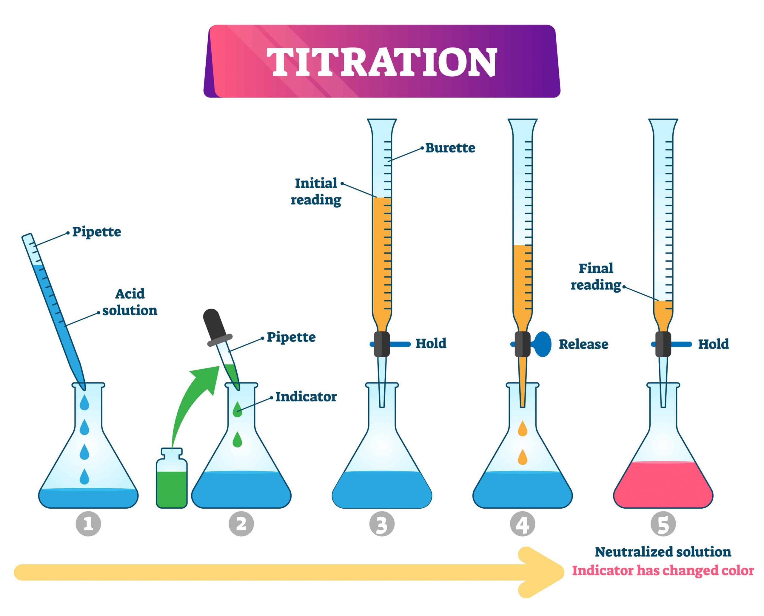 Titration Titration